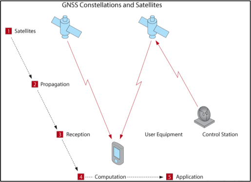 High-Precision Global Navigation Satellite Systems (GNSS ...